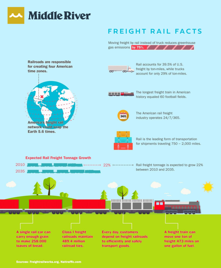 Freight Rail Facts - Middle River